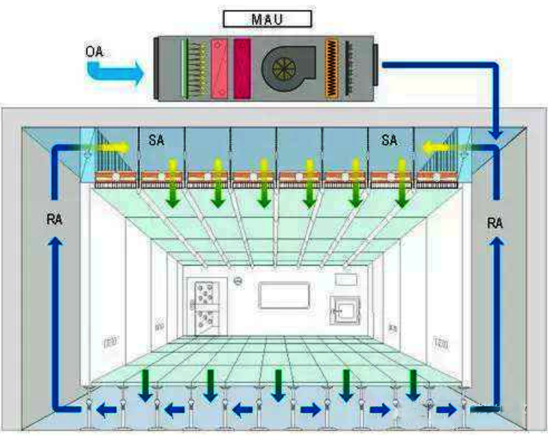 空调系统中MAU、AHU、RCU、DDC、FCU、DHU、PAU、FFU的区别及作用 - 新力环境科技(山东)有限公司